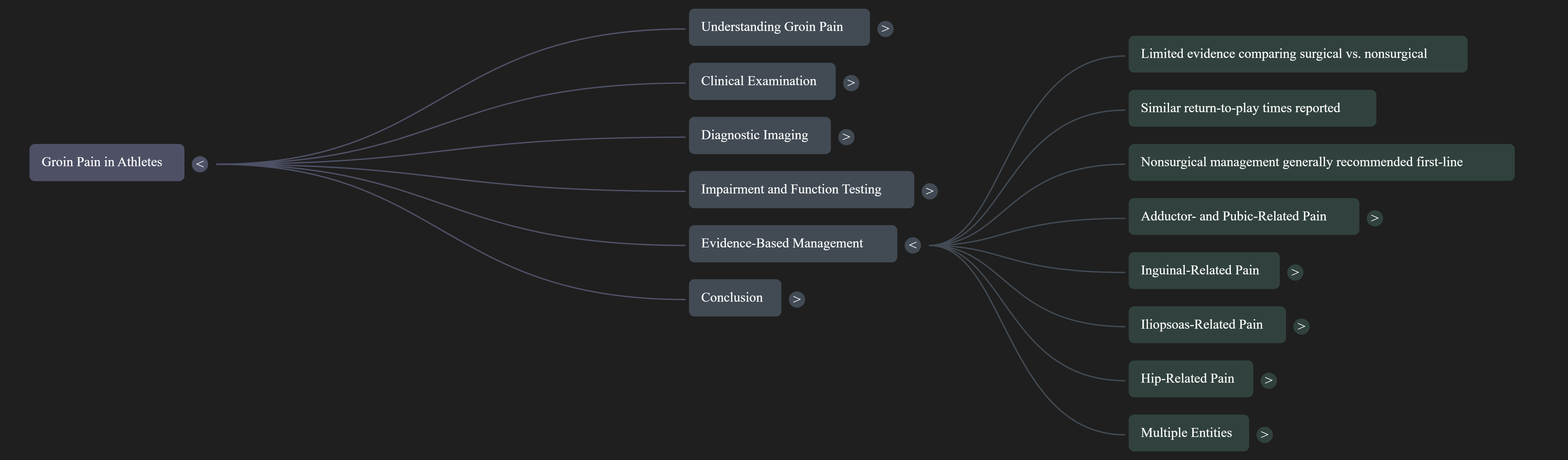 NotebookLM Mind Map groinpain summery - TRIPP